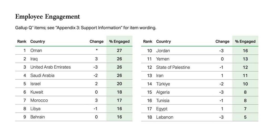 Employee Engagement - Gallup State of the Global Workplace 2025 - DRH.ma